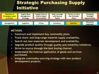 Strategic Purchasing Supply Initiatives | PPTX