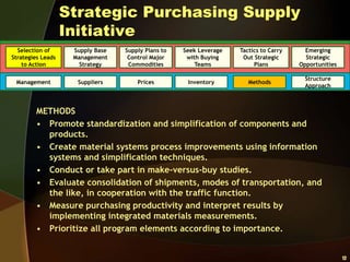 Strategic Purchasing Supply Initiatives | PPTX