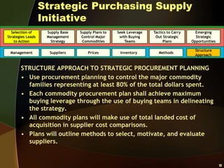 Strategic Purchasing Supply Initiatives | PPTX