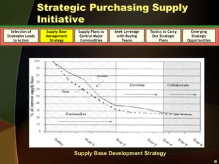 Strategic Purchasing Supply Initiatives | PPTX
