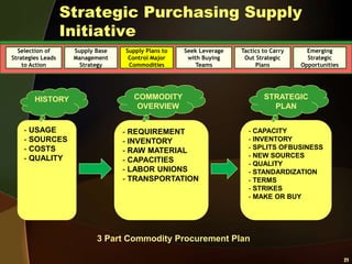 Strategic Purchasing Supply Initiatives | PPTX