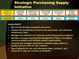 Strategic Purchasing Supply Initiatives | PPTX