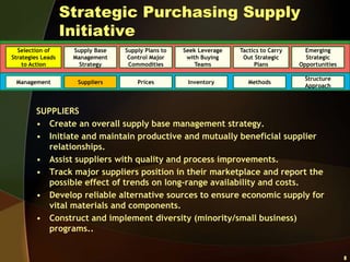 Strategic Purchasing Supply Initiatives | PPTX