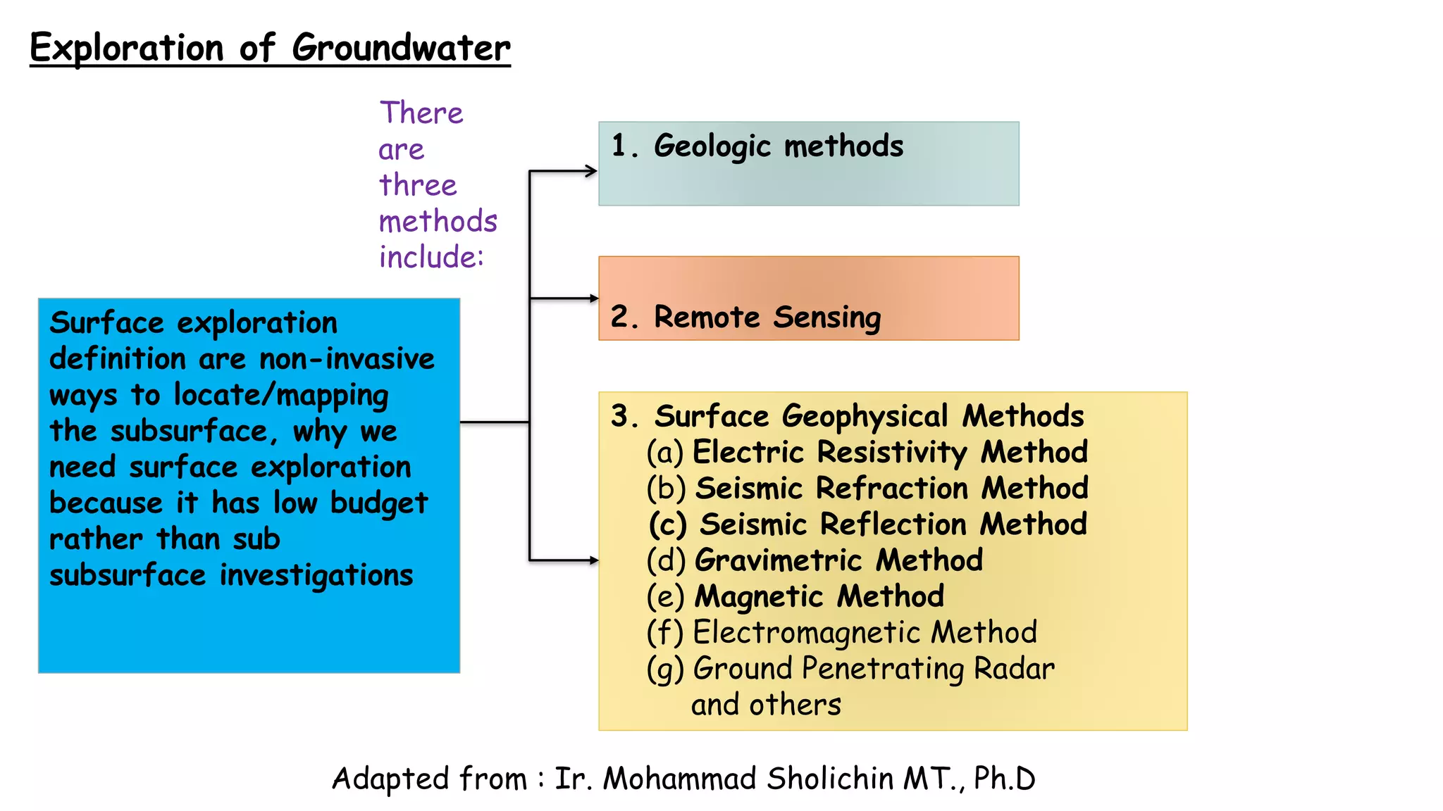 Exploration and Exploitation Groundwater From Journal and Materials | PDF