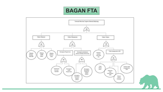 SAFETY ANALYSIS METHODOLOGY Fault Tree Analysis (FTA), Failure Mode Effect Analysis (FMEA) dan ...