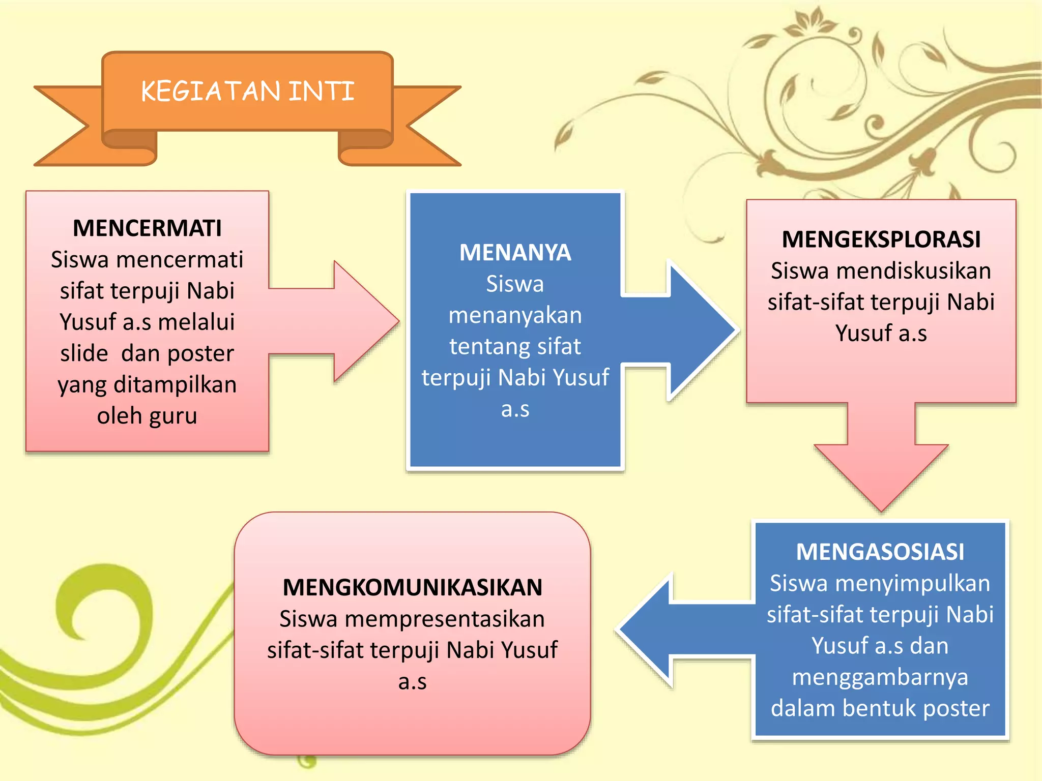 Contoh Kisah Keteladanan Nabi Yusuf AS | PPTX