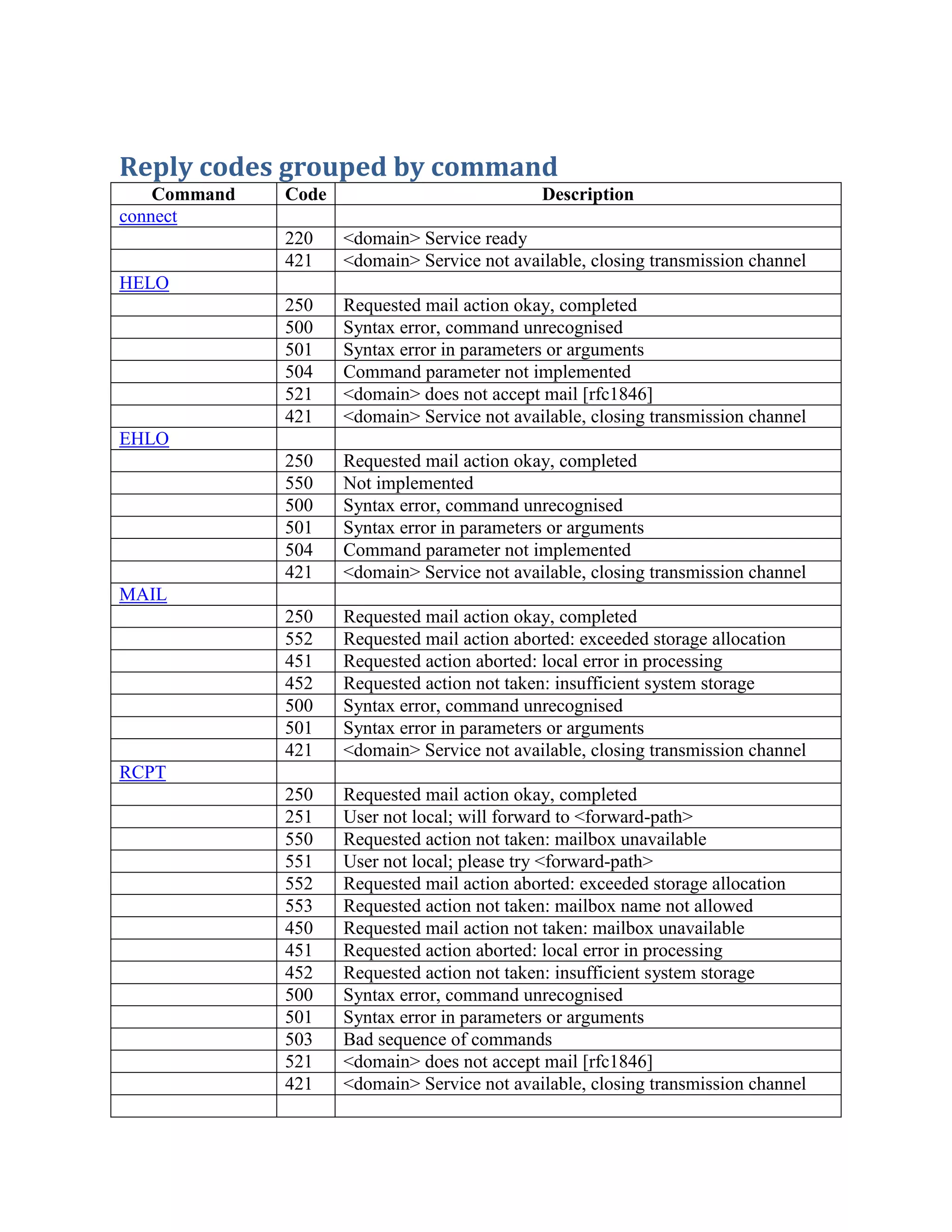 Tugas 4 Kode SMTP & kelemahannya | DOCX