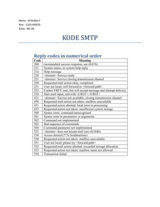 Tugas 4 Kode SMTP & kelemahannya | DOCX | Email | Internet