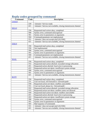 Tugas 4 Kode SMTP & kelemahannya | DOCX | Email | Internet