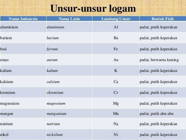 Unsur Logam Nama Latin Nama Indonesia Dan Lambangnya Berbagai Unsur