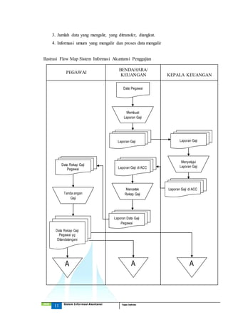 Diagram Aliran Data untuk Perusahaan | DOCX