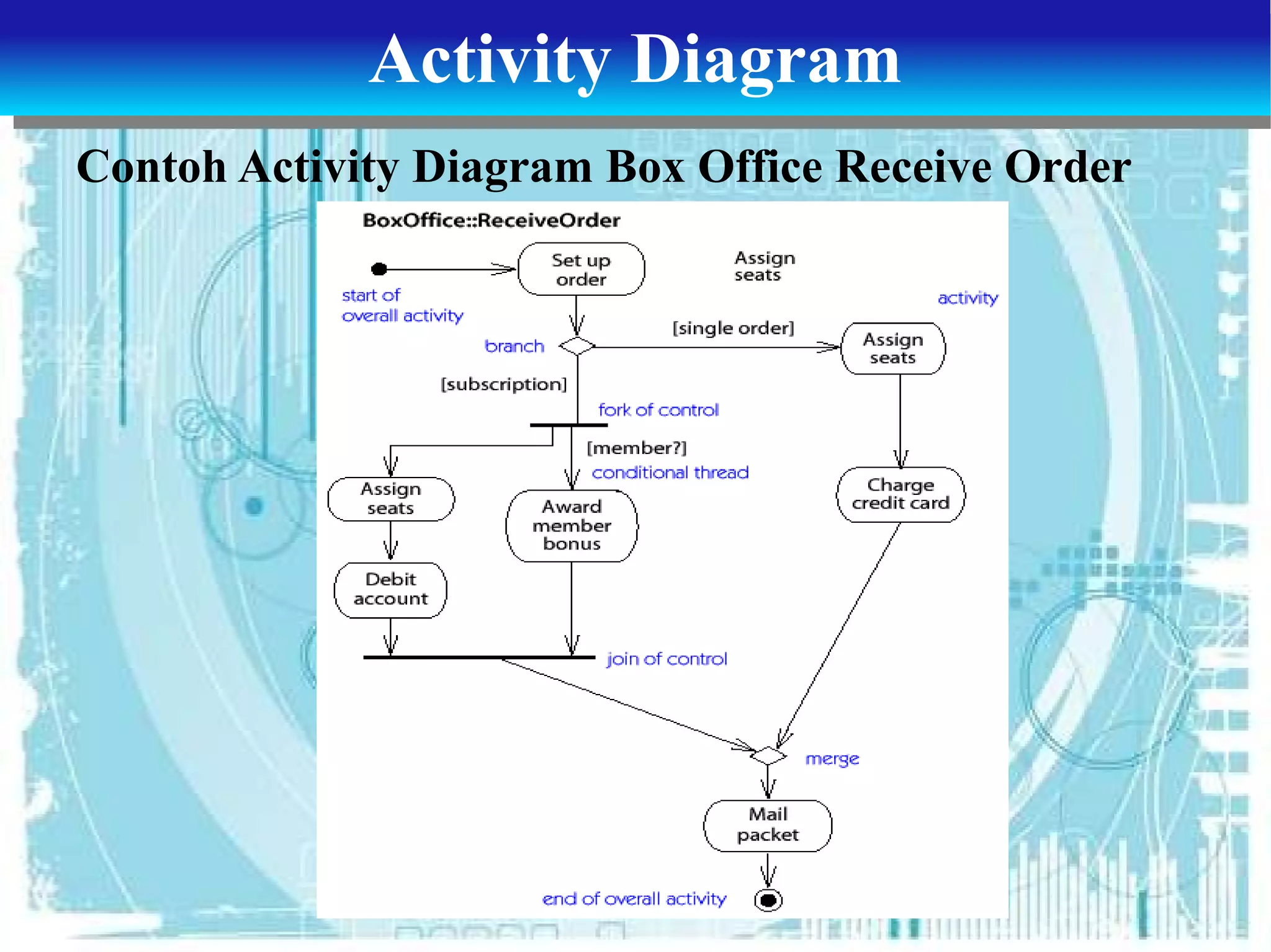 Tugas 3 Adbo Class Object State Dan Activity Diagram Odp