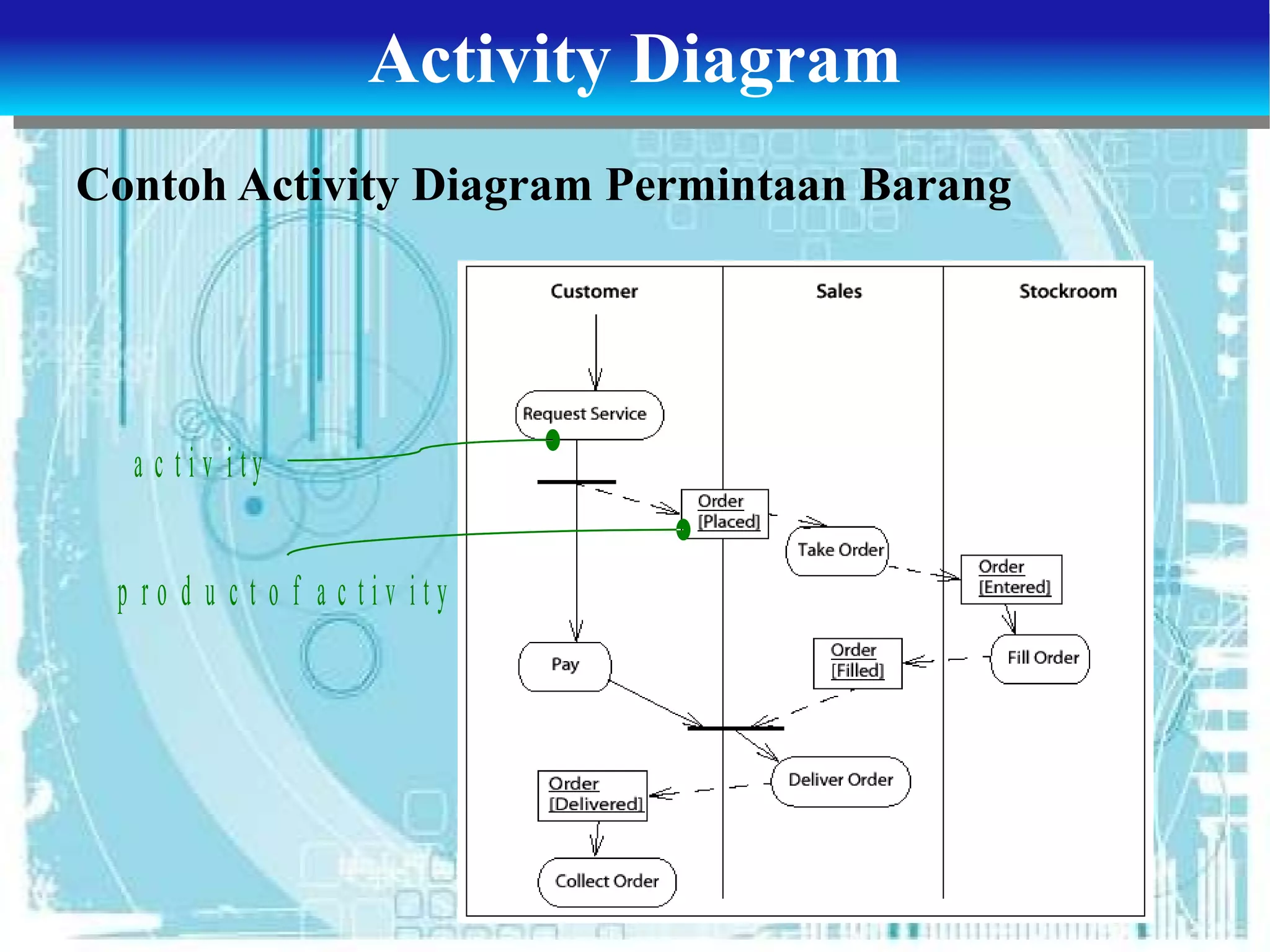 Tugas 3 Adbo Class Object State Dan Activity Diagram Odp