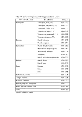 Analisa Koefisien Limpasan pada Persamaan Rasional untuk Menghitung D…