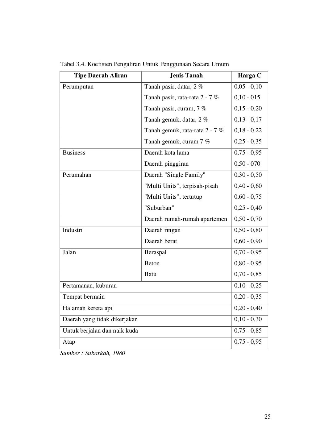 Analisa Koefisien Limpasan pada Persamaan Rasional untuk Menghitung D…