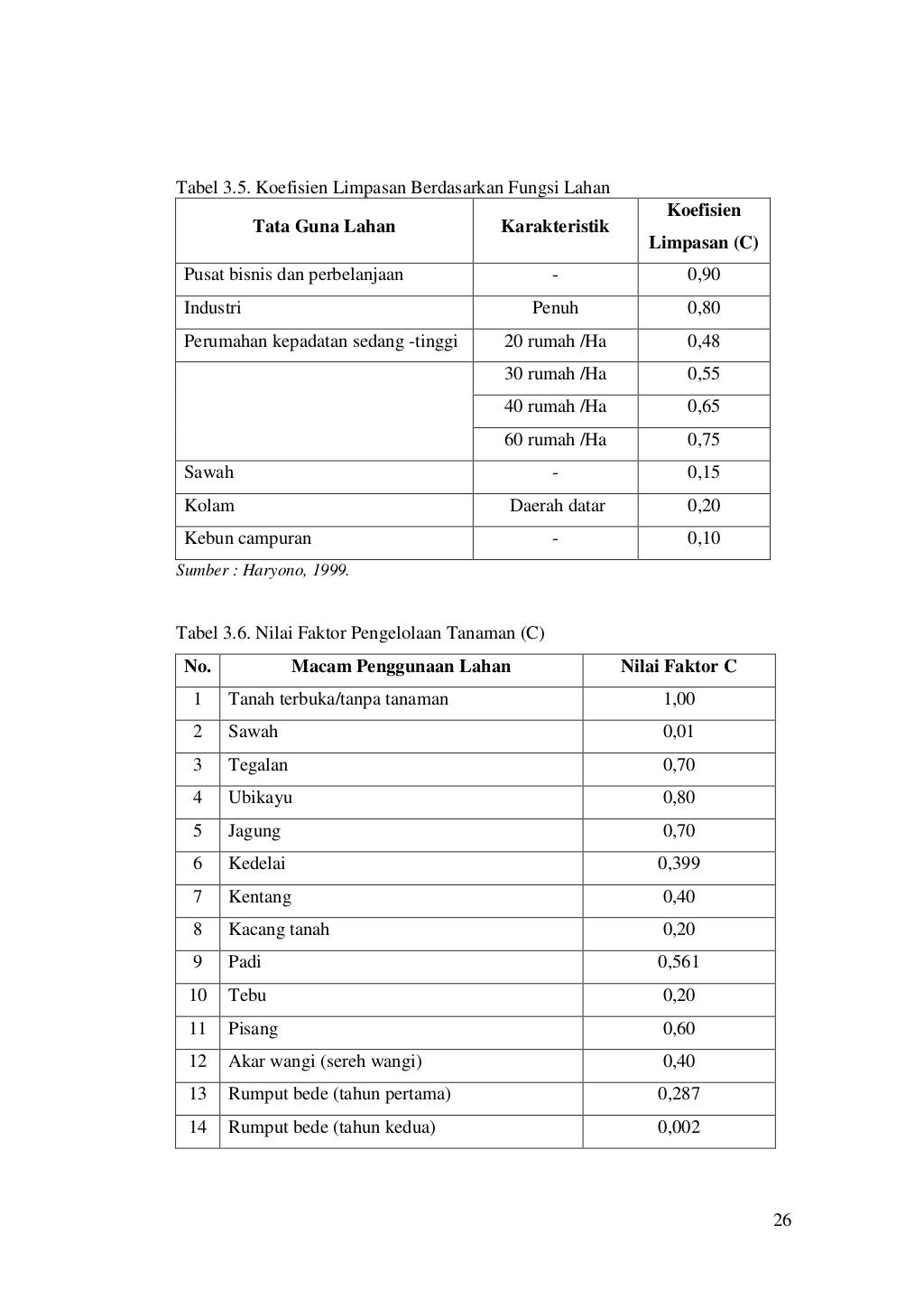Analisa Koefisien Limpasan pada Persamaan Rasional untuk Menghitung D…