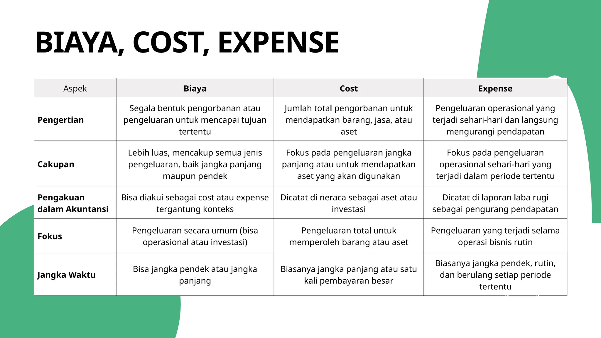 TUGAS AKUNTASI KONSEP & KLASIFIKASI BIAYA | PPTX