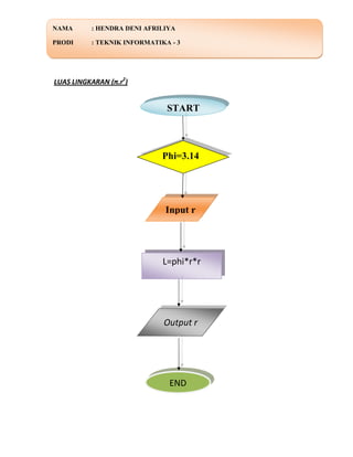 Tugas algoritma ( flowchart ) | PDF