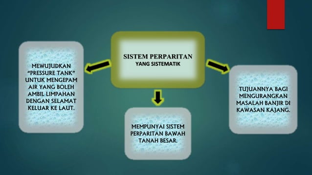 TUGASAN 12 : REKA BENTUK BANDAR MASA DEPAN BANGI KAJANG | PPT