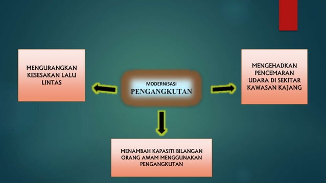 TUGASAN 12 : REKA BENTUK BANDAR MASA DEPAN BANGI KAJANG | PPT