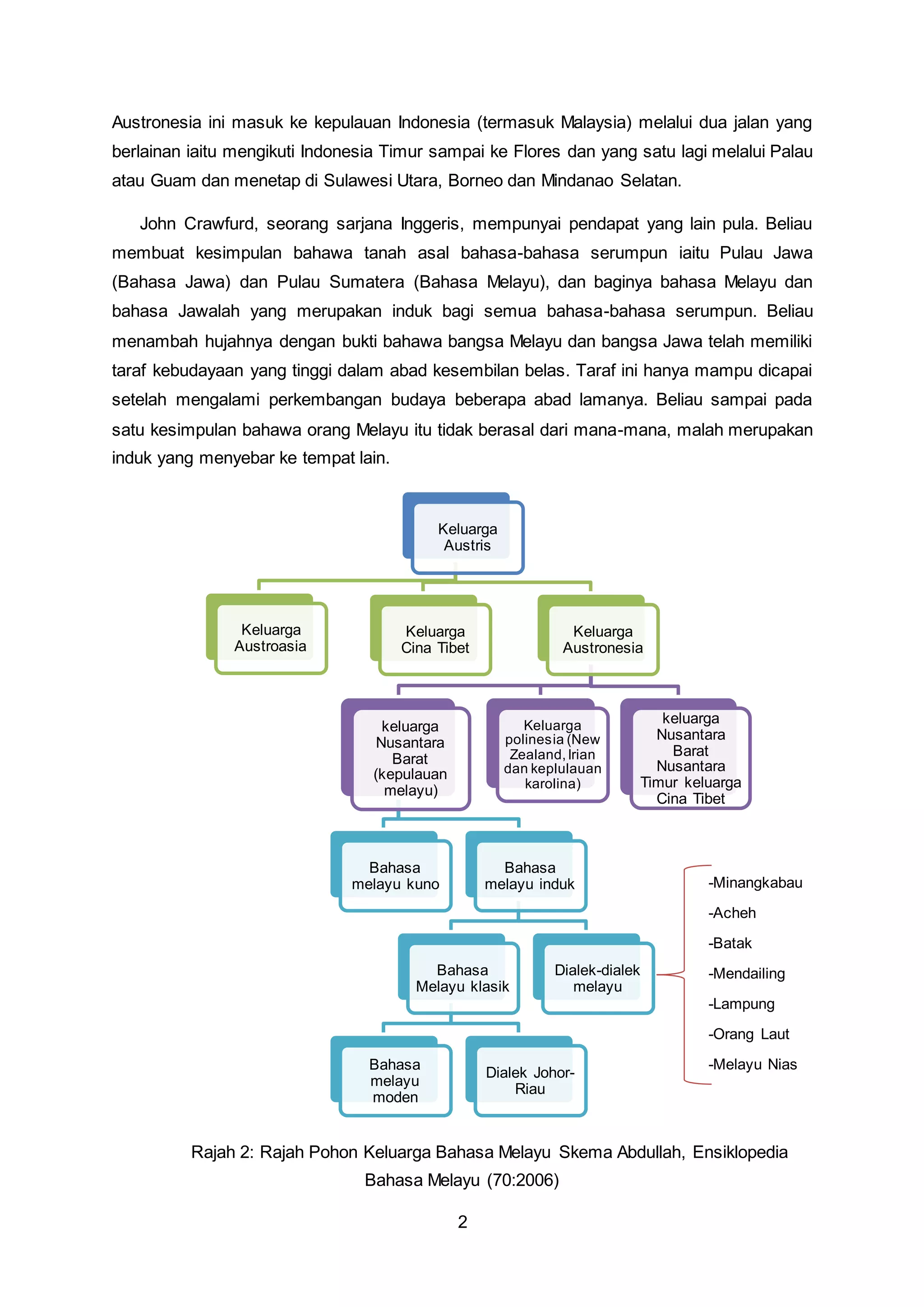 Asal Usul Bahasa Melayu di Peringkat Serantau dan Antarabangsa | DOCX
