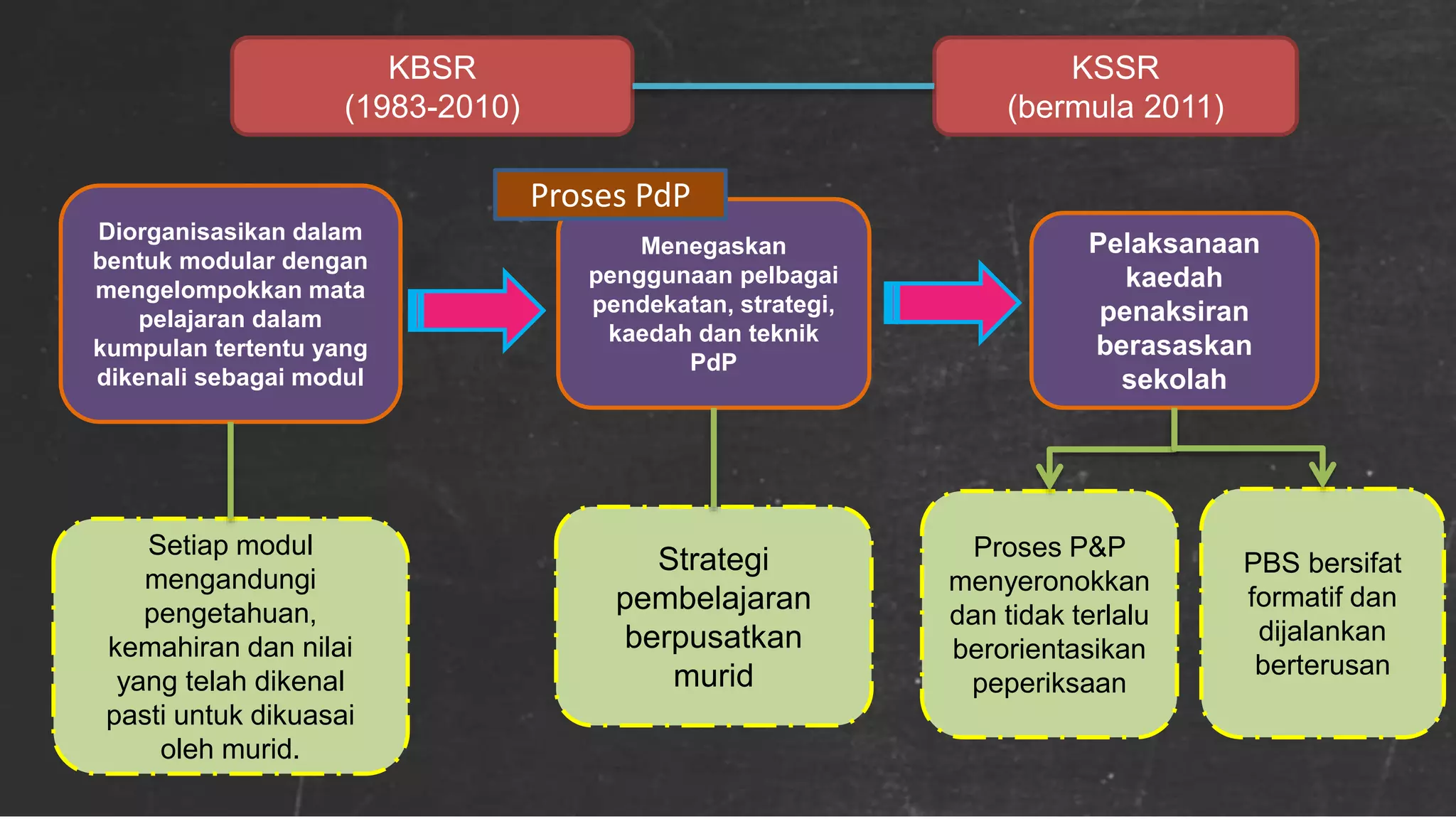MODEL PEMBINAAN KURIKULUM DAN KSSR | PPTX