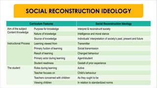 Curriculum Ideologies | PDF