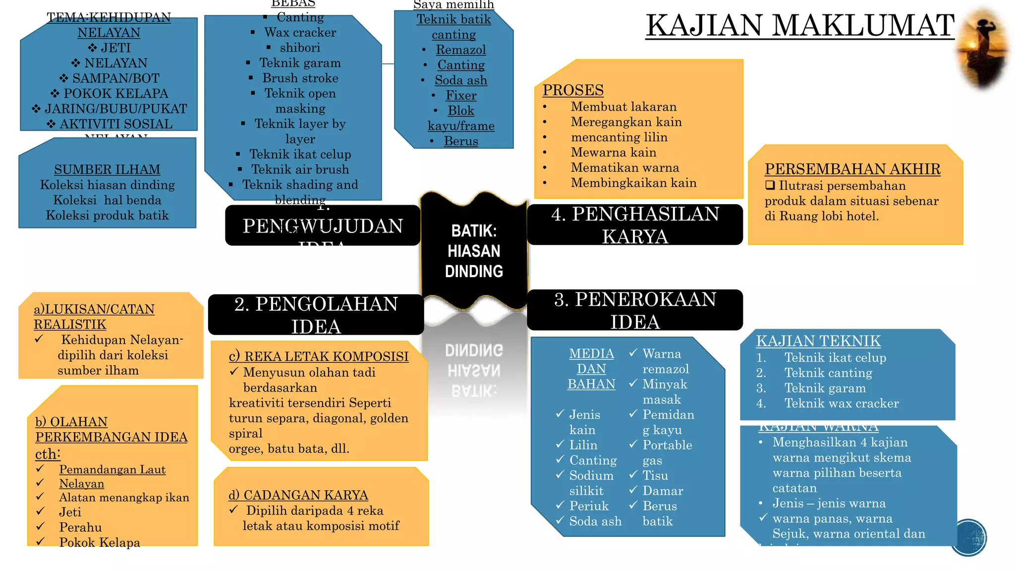 Panduan tugasan krsv batik SPM 2021 | PPT
