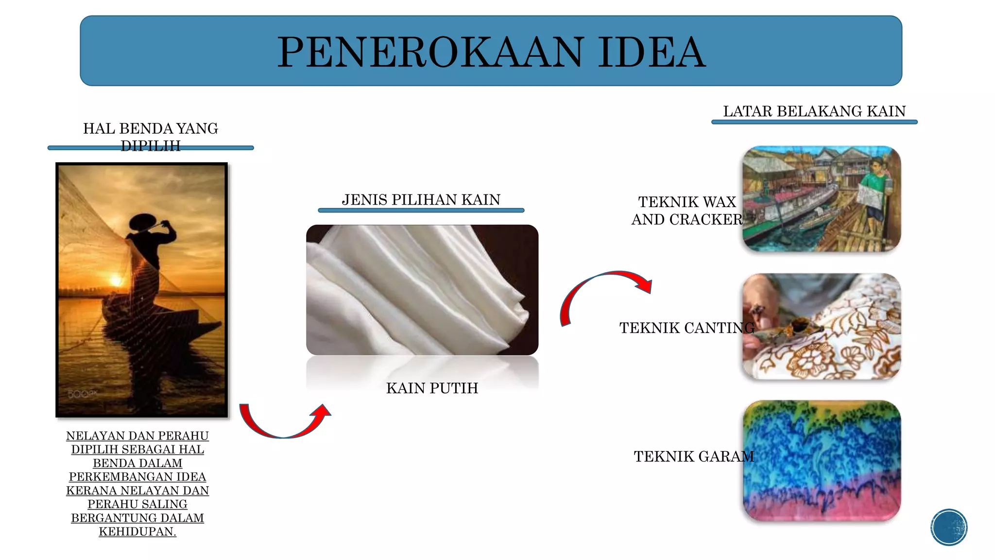 Panduan tugasan krsv batik SPM 2021 | PPT