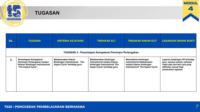Tugasan Modul 4 Program Transformasi Sekolah 25 | PPTX