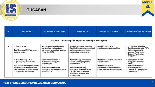 Tugasan Modul 4 Program Transformasi Sekolah 25 | PPTX