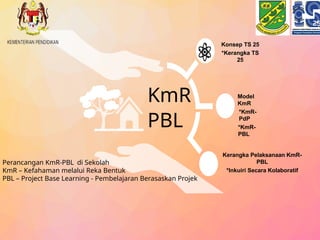Tugasan Modul 6 KmR PBL sekolah ts25 kohort 6pptx | PPTX
