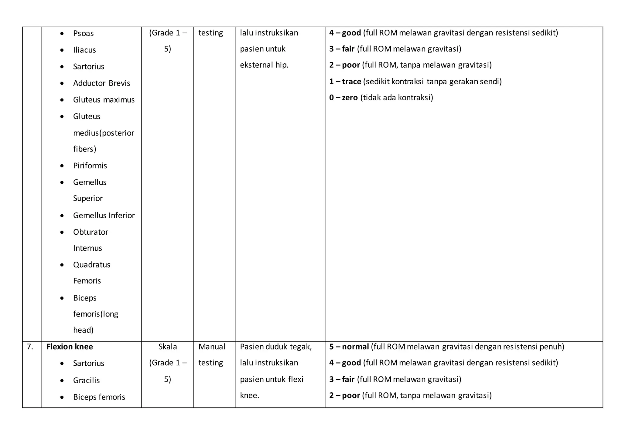 assesment (pemeriksaan kekuatan otot) MMT | DOCX