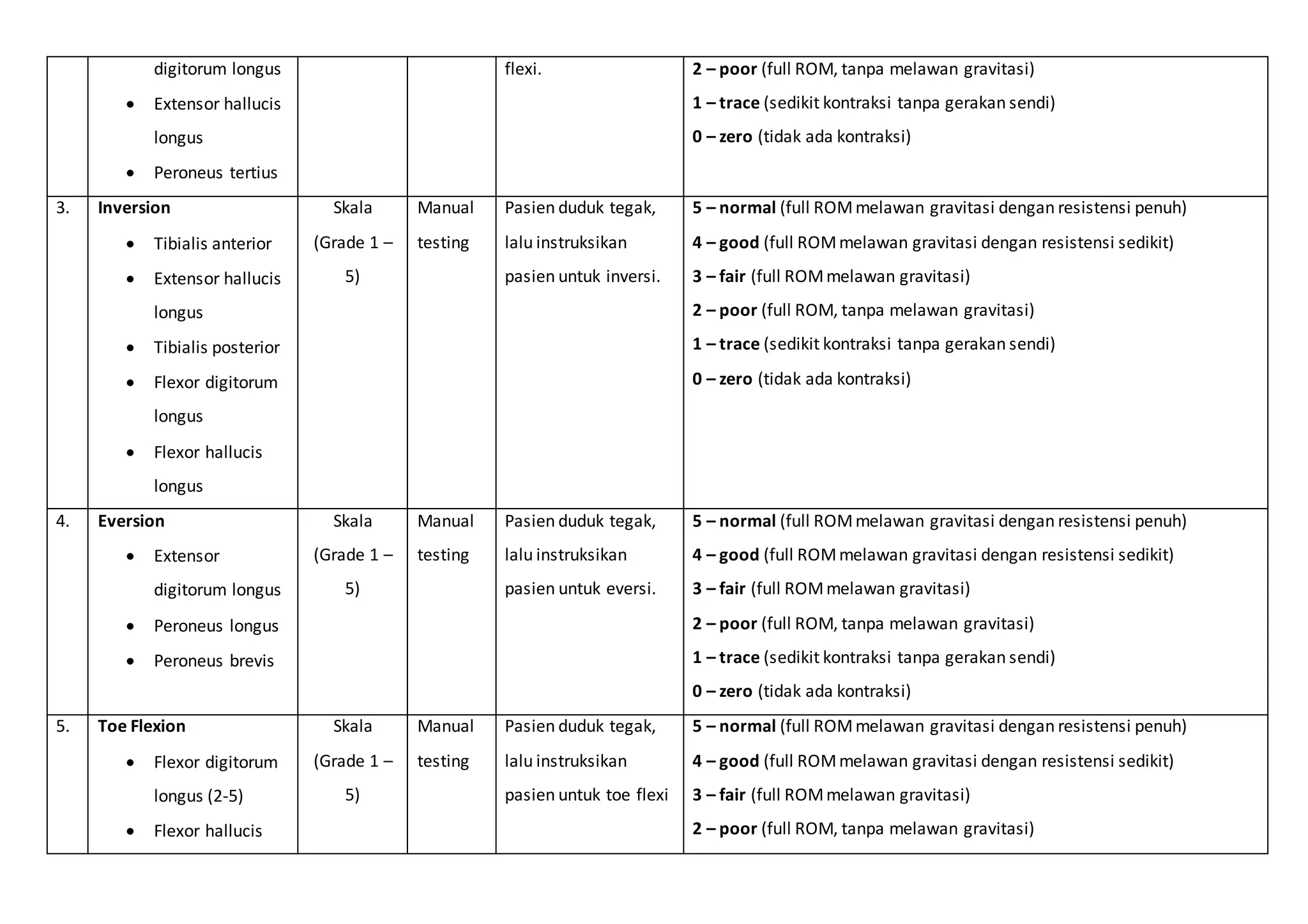 assesment (pemeriksaan kekuatan otot) MMT | DOCX