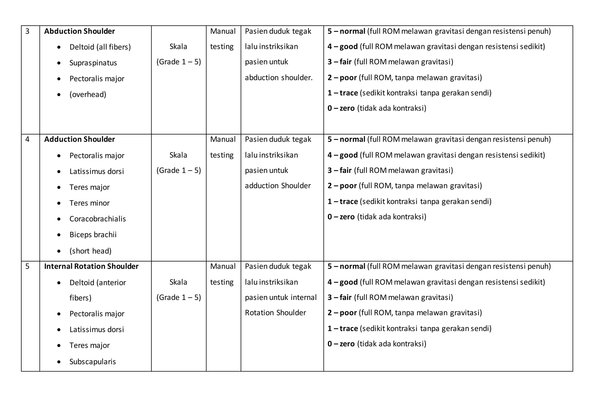 assesment (pemeriksaan kekuatan otot) MMT | DOCX
