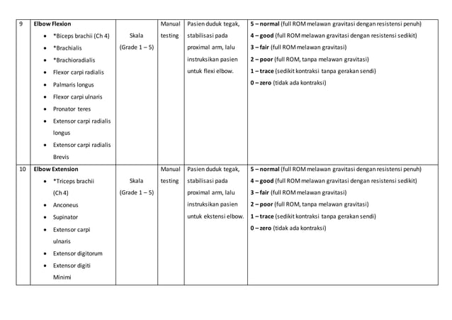 assesment (pemeriksaan kekuatan otot) MMT | DOCX