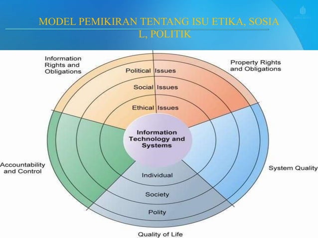 Menjelaskan mengenai Isu Sosial dan Etika dalam Sistem Informasi | PPT