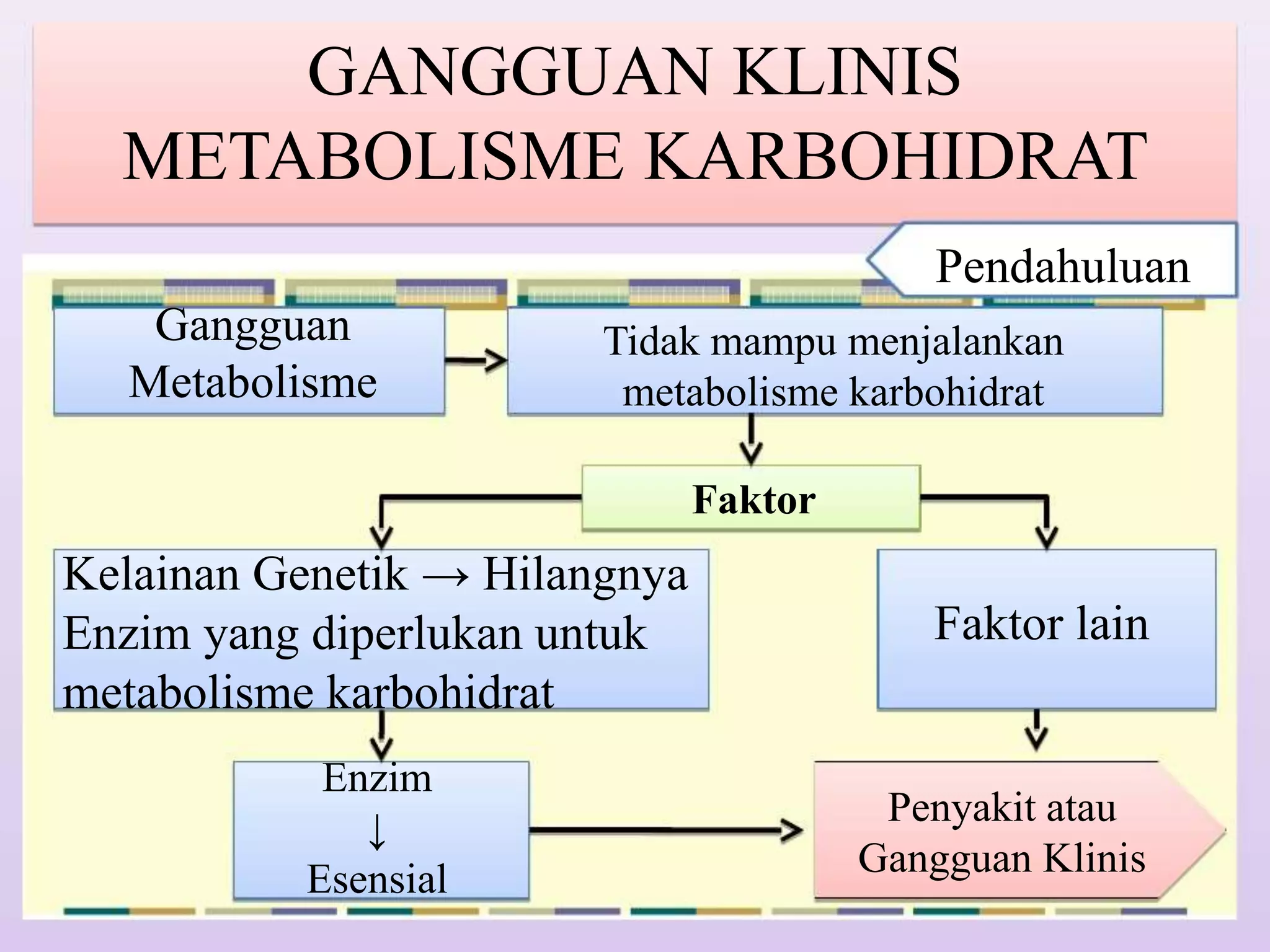 Penyakit Akibat Gangguan Metabolisme Karbohidrat | PPTX