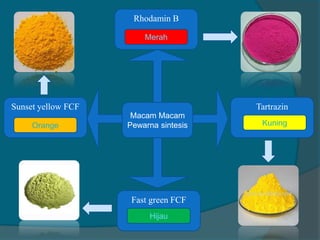 Analisis Zat Adiktif Pewarna pada Bahan Pangan | PPTX