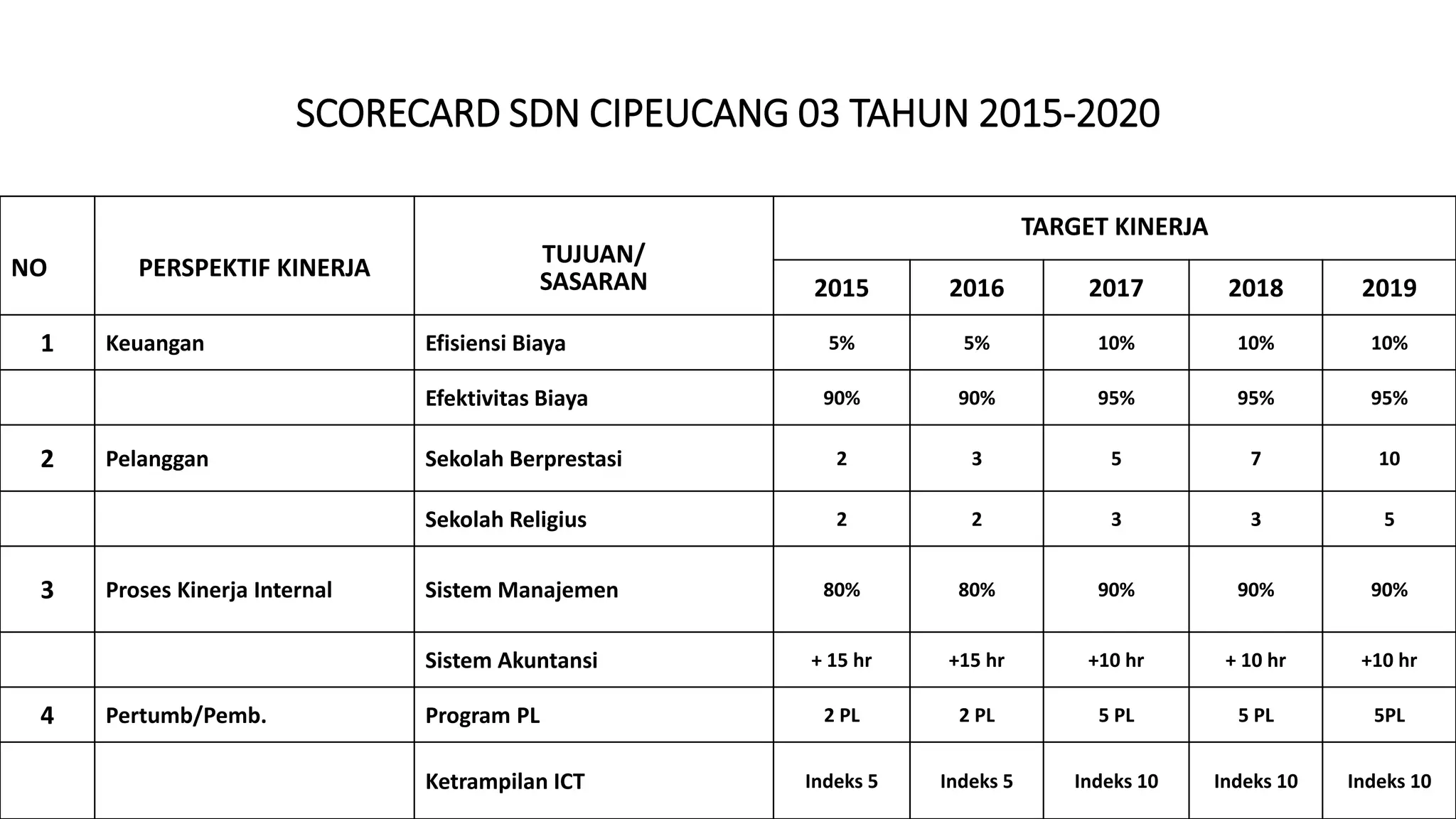 CONTOH BALANCE SCORE CARD SEKOLAH DASAR | PPTX