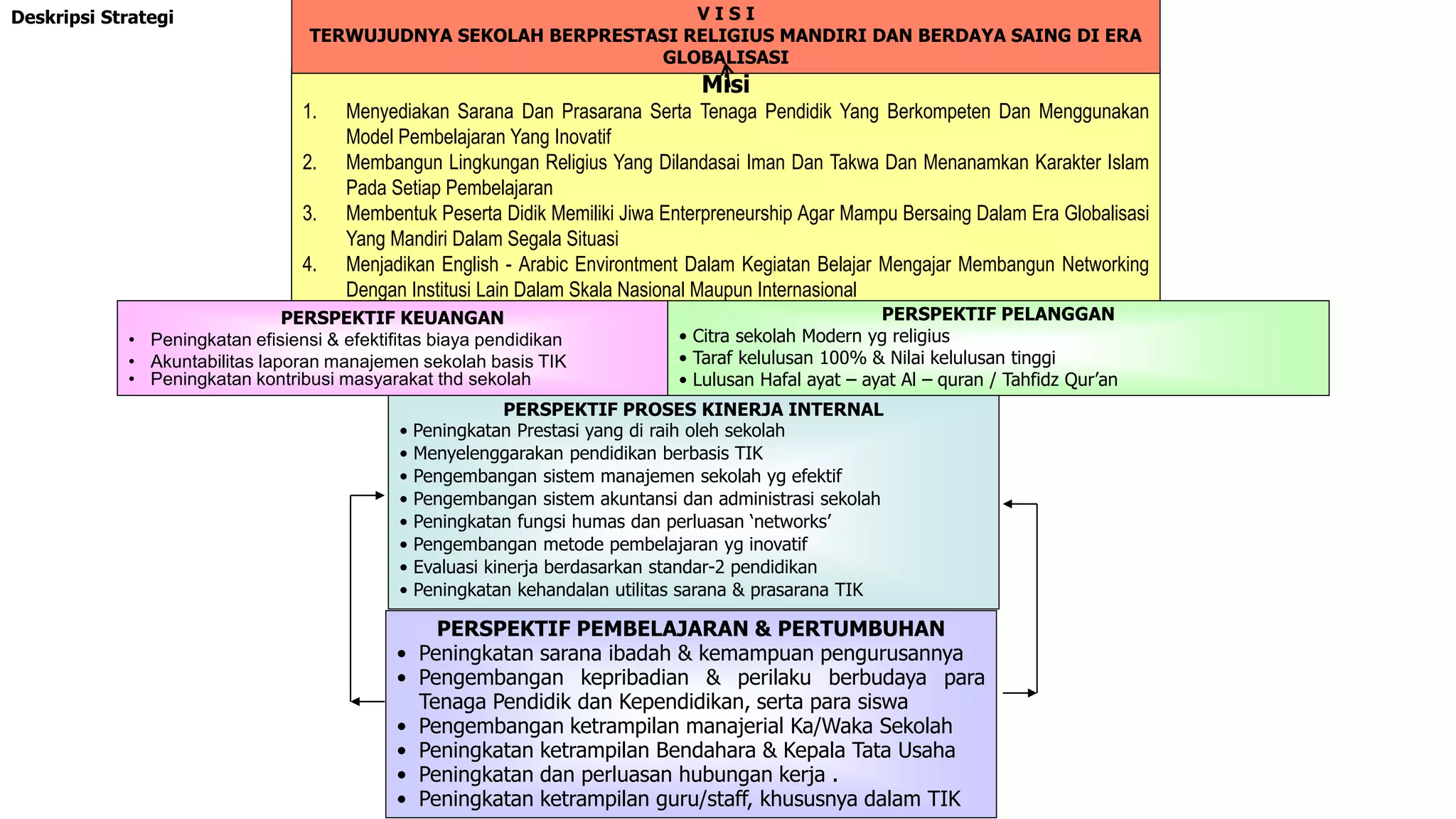 CONTOH BALANCE SCORE CARD SEKOLAH DASAR | PPTX