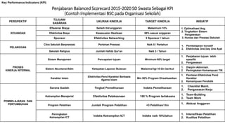CONTOH BALANCE SCORE CARD SEKOLAH DASAR | PPTX