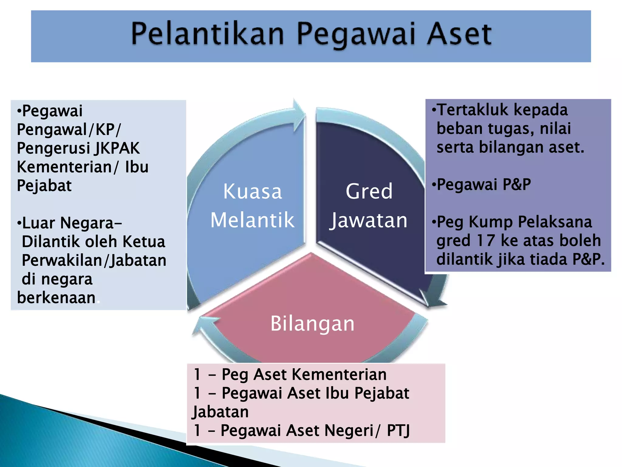 Tugas dan Tanggungjawab Unit Pengurusan Aset.ppt