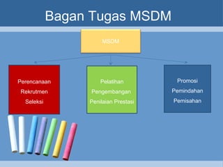 Tugas dan Wewenang MSDM | PPT