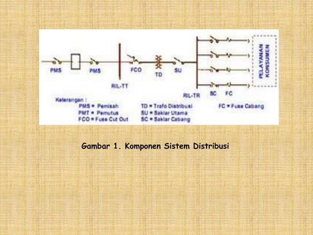 JARINGAN DISTRIBUSI | PPTX
