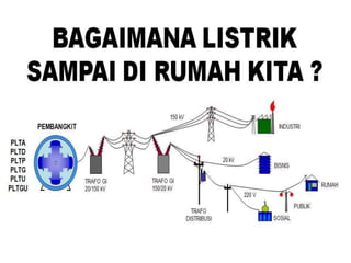 JARINGAN DISTRIBUSI | PPTX