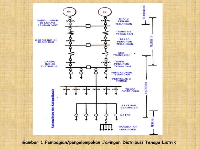 JARINGAN DISTRIBUSI | PPTX