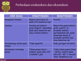 endotoksin dan pirogen | PPTX