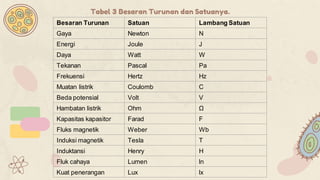 TUGAS FISIKA besaran satuan dimensi dalam ilmu fisika.pdf