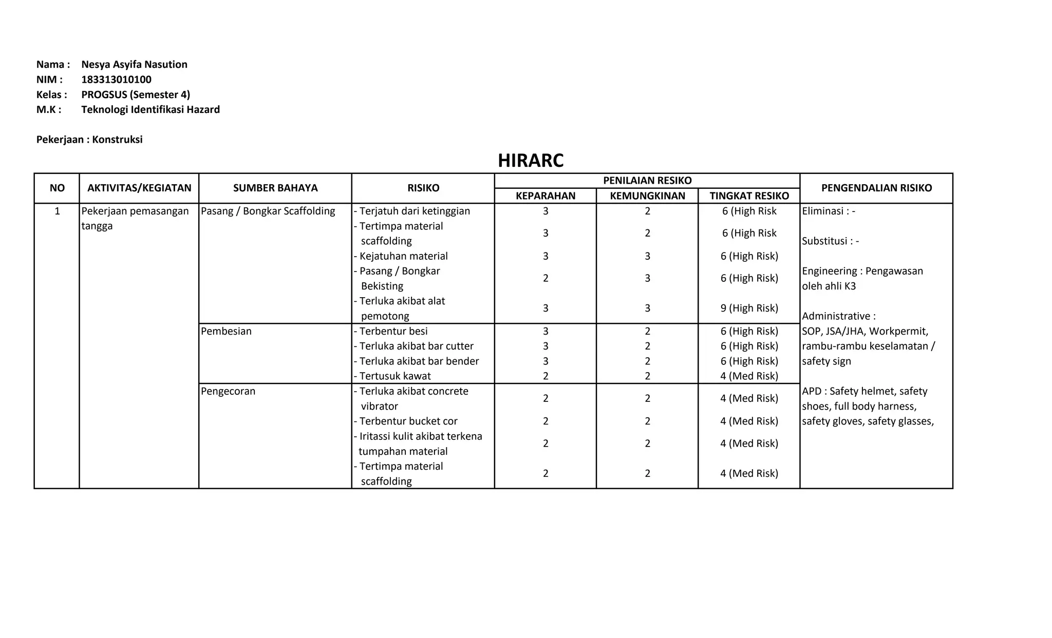 Tugas hirarc (pekerjaan konstruksi) | PDF